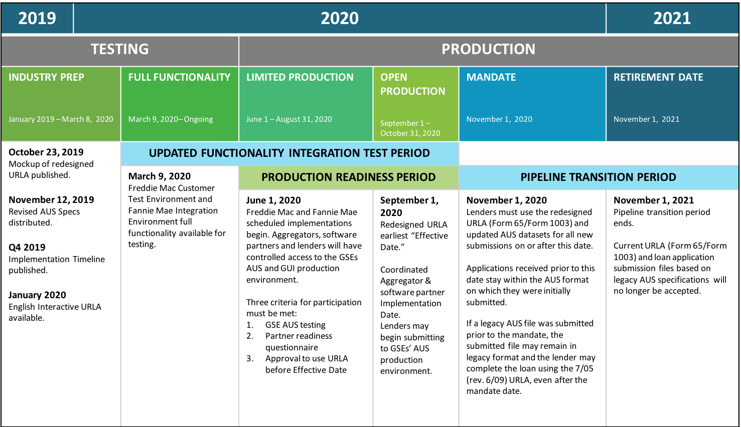 Start the Countdown – New URLA Mandated Implementation is November 1, 2020